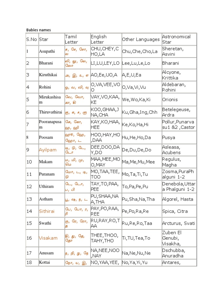 Babies Names Based On Nakshatra | PDF | Astronomy | Astrology