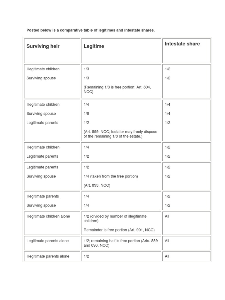 Intestate Succession and Legitime Table | PDF