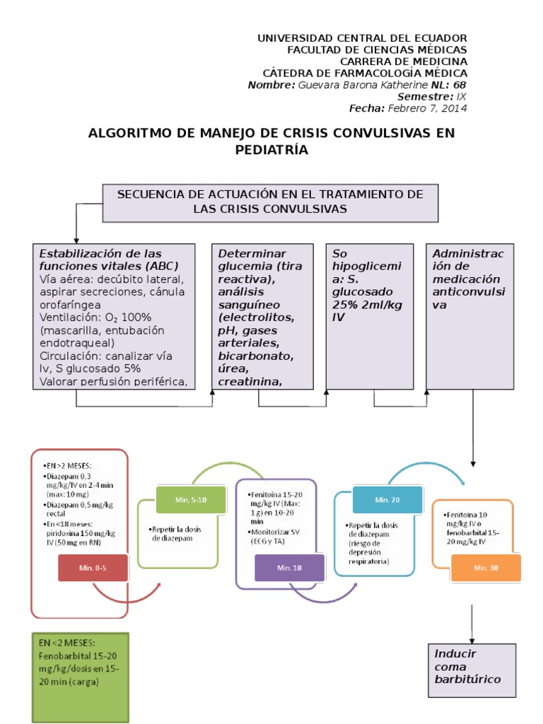 Algoritmo de Manejo de Crisis Convulsivas en Pediatría | PDF | Medicina ...