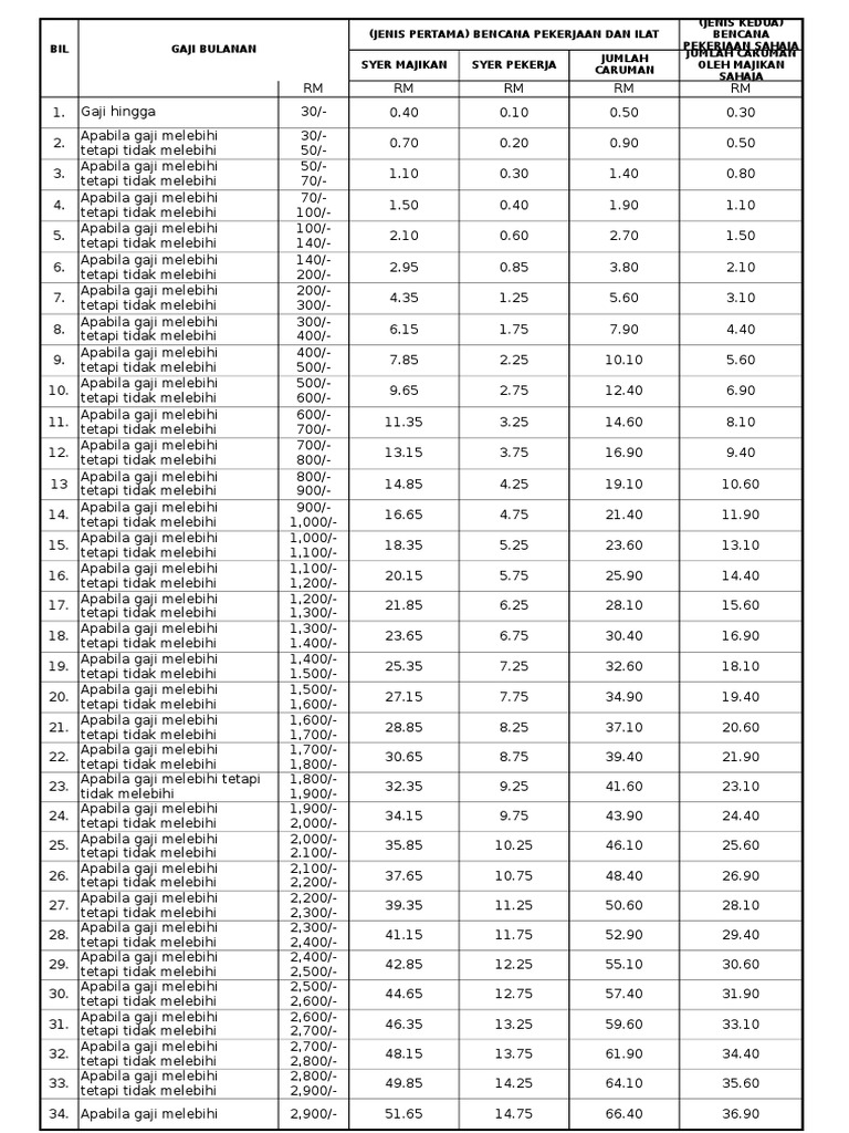 Socso Contribution Calculator | PDF