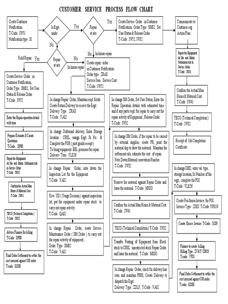 Customer Services Flow Chart | PDF | Pro Forma | Invoice