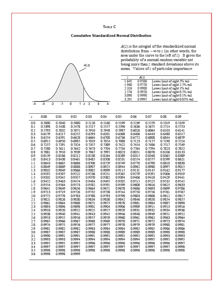 Standard Normal Distribution Table Left Tail