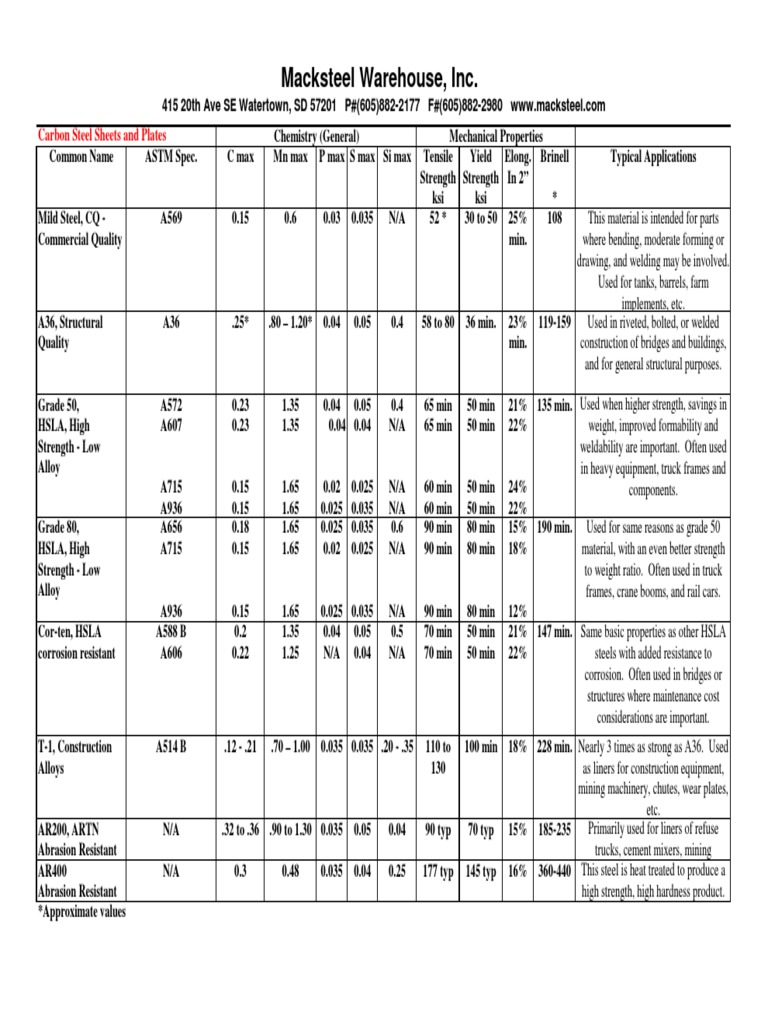 Steel Data Chart | PDF | Structural Steel | Steel