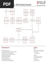 LEED GA Certification Flowchart | PDF