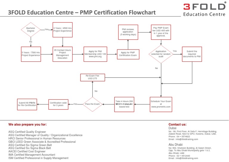 PMP Certification Flowchart | PDF | Career & Growth | Business PMP Certification Flowchart | PDF | Career & Growth | Business