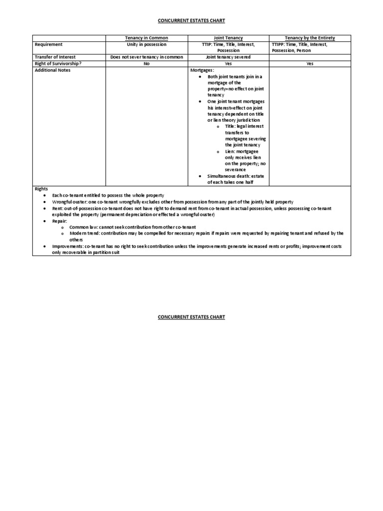 Property Law: Concurrent Estates Chart | PDF