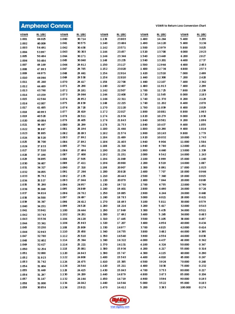 VSWR To Return Loss Conversion Chart VSWR RL (DB) VSWR RL (DB) VSWR RL ...