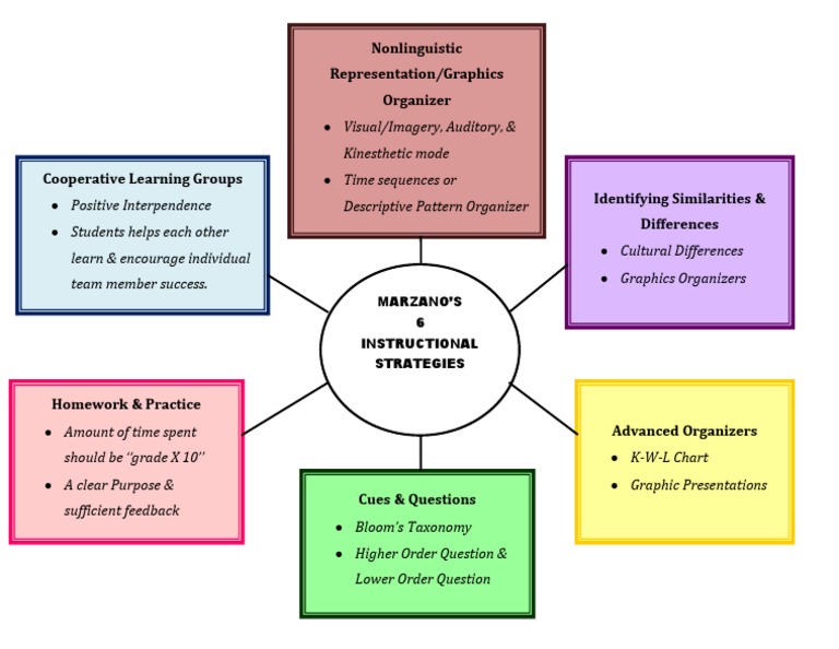 Marzanos 6 Instructional Strategies | PDF