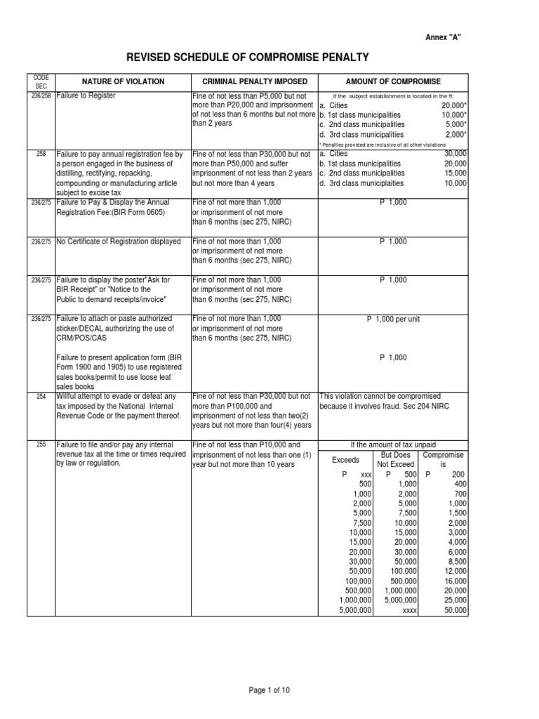 Compromise Penalties Table | Fine (Penalty) | Fraud