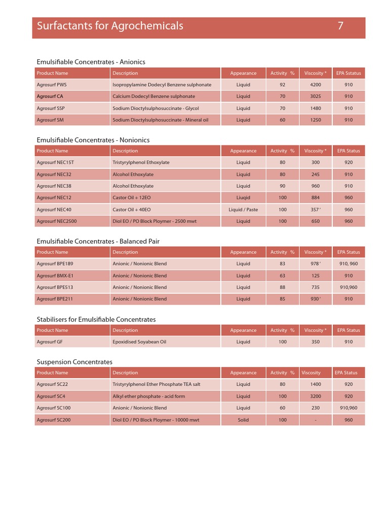 Surfactants For Agrochemicals 7: Emulsifiable Concentrates - Anionics ...
