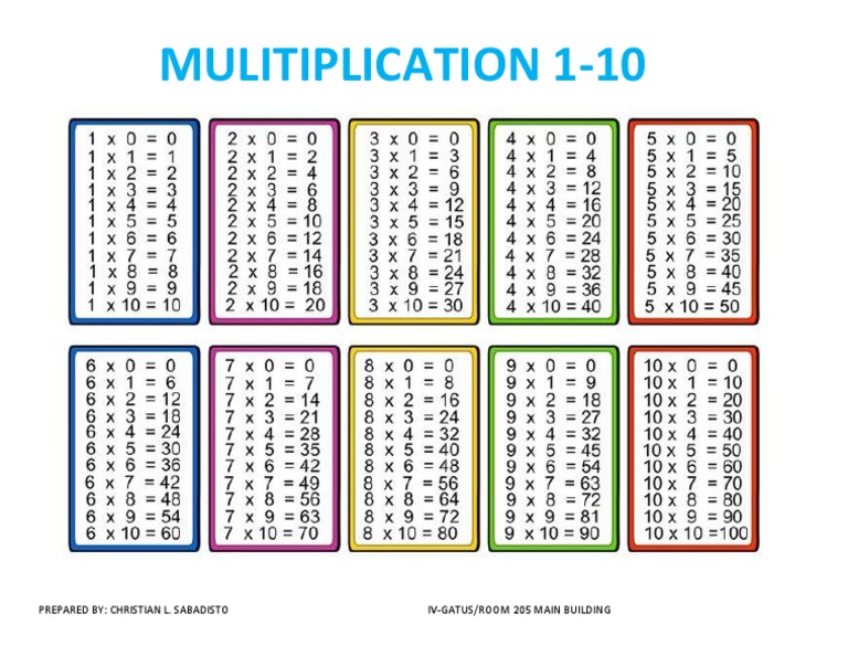 Mulitiplication 1-10: Prepared By: Christian L. Sabadisto Iv-Gatus/Room ...