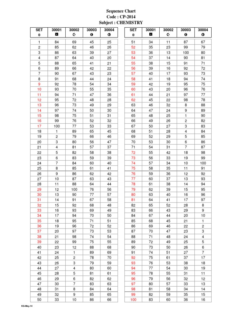 Sequence Chart Subject: CHEMISTRY Code: CP-2014: SET 30001 30002 30003 ...