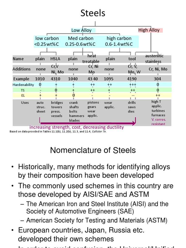 Steel Designation0 | PDF | Steel | Alloy