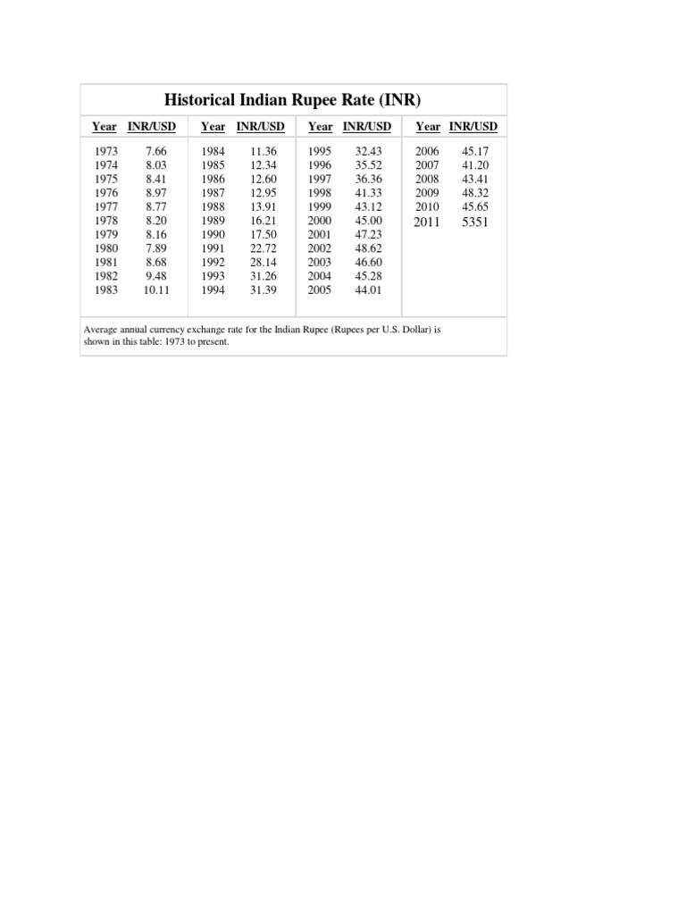 Historical Exchange Rates of INR/USD | PDF