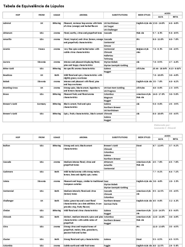 Hops Equivalence and Substitution Chart | PDF | Hops | Ale