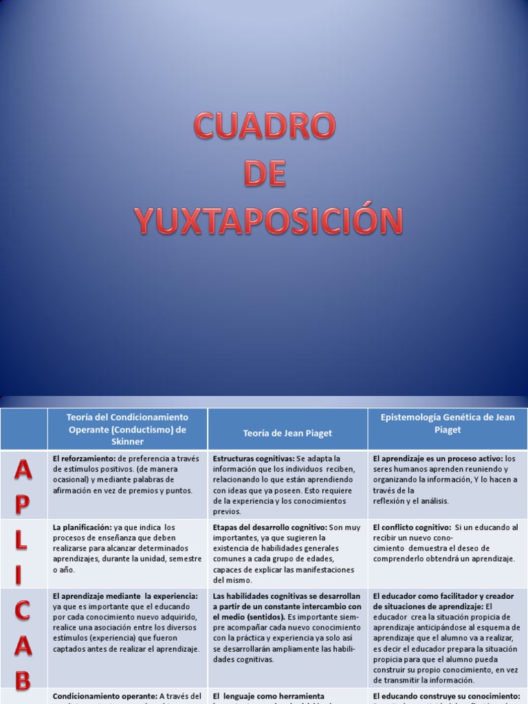 Cuadro de Yuxtaposición | Desarrollo cognitivo | Aprendizaje