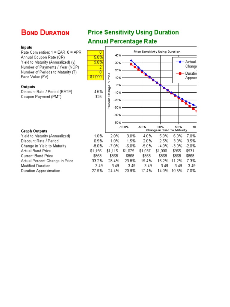 Bond Price Sensitivity Analysis | PDF | Bond Duration | Financial Economics