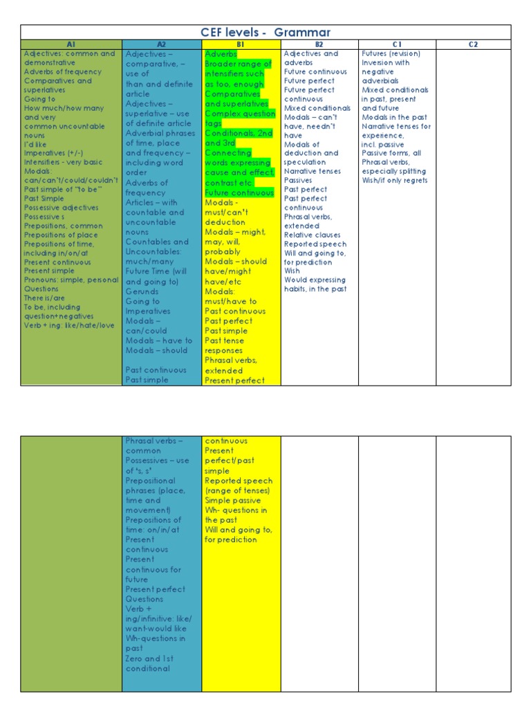 CEF Levels | Verb | Adjective