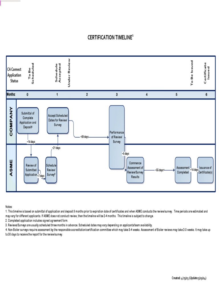 Timeline of The Certification Process | PDF