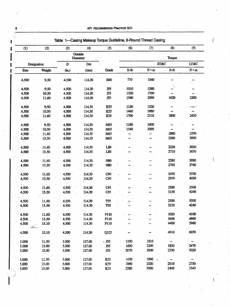 API-5-C1 Casing Make Up Torque | PDF