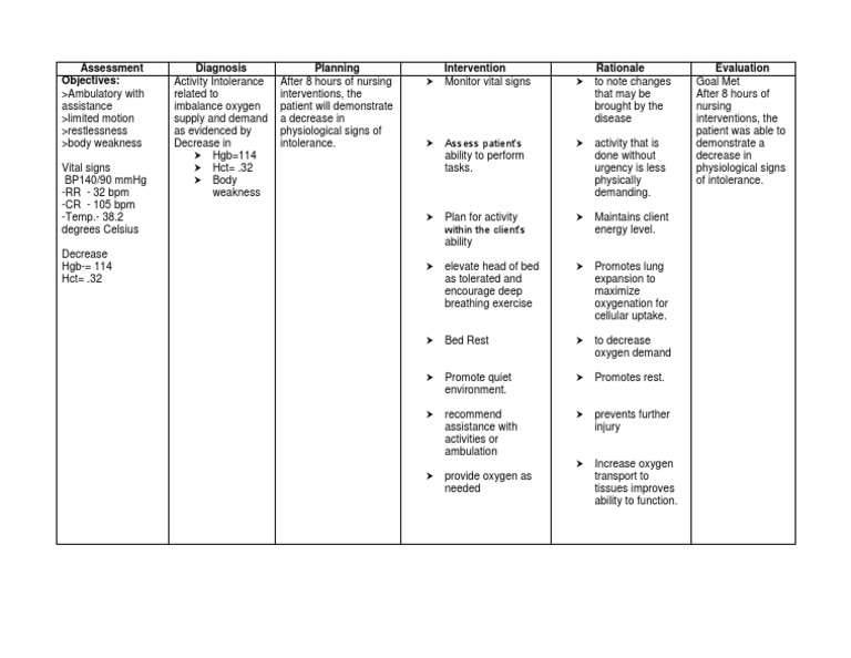 Activity Intolerance | PDF