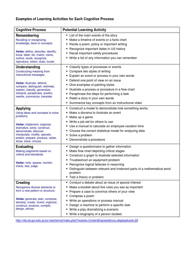 Learning Activities by Cognitive Process | PDF | Information | Concept