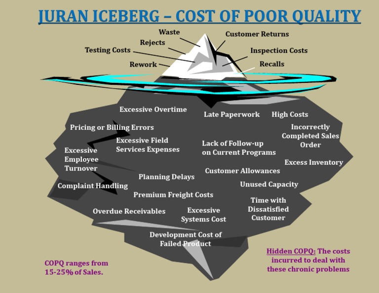 Juran Iceberg: Costs of Poor Quality | PDF | Business | Finance & Money ...