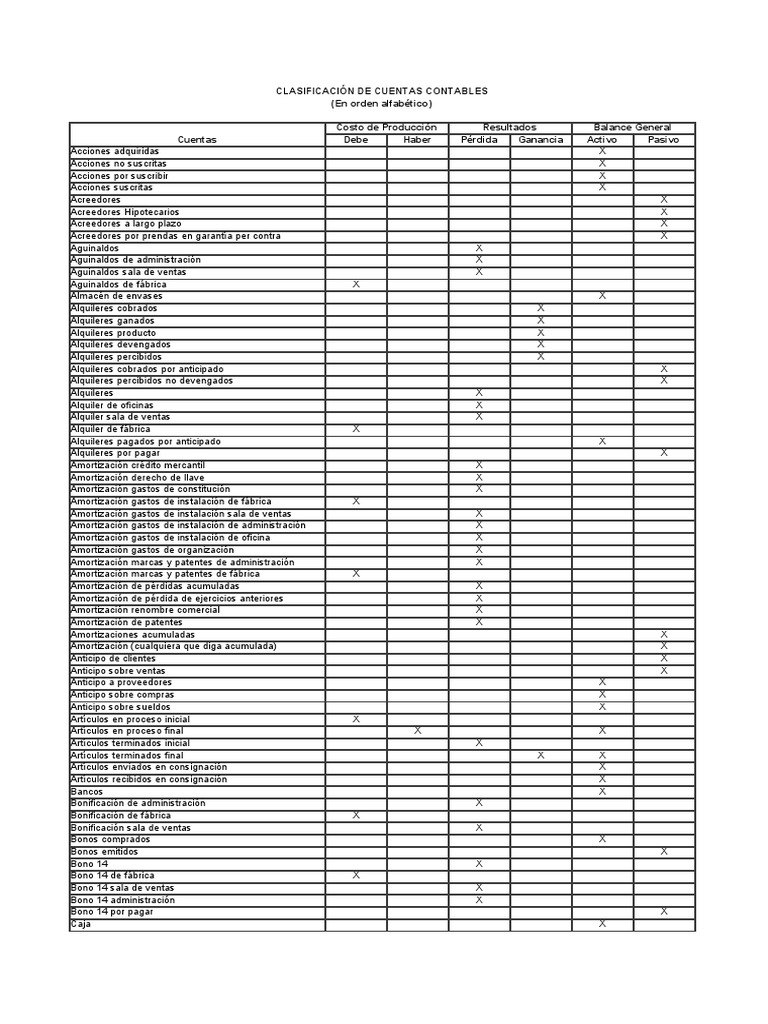 Clasificacion de Cuentas Contables | PDF | Amortización (Negocio) | Dinero