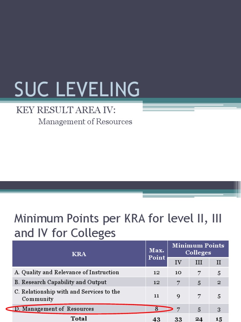 Presentation on Suc Leveling for Management of Resources | Higher ...