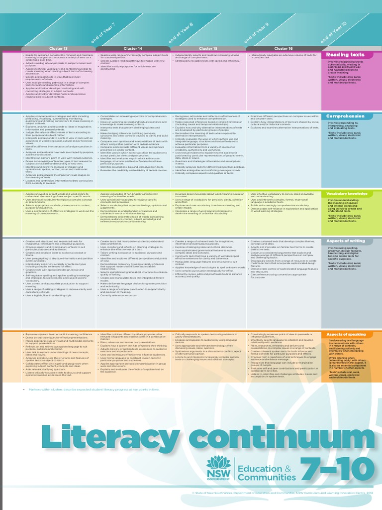 7 to 10 Literacy Continuum | Reading Comprehension | Vocabulary