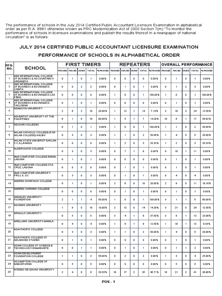 CPA Performance of Schools | PDF | Certified Public Accountant ...