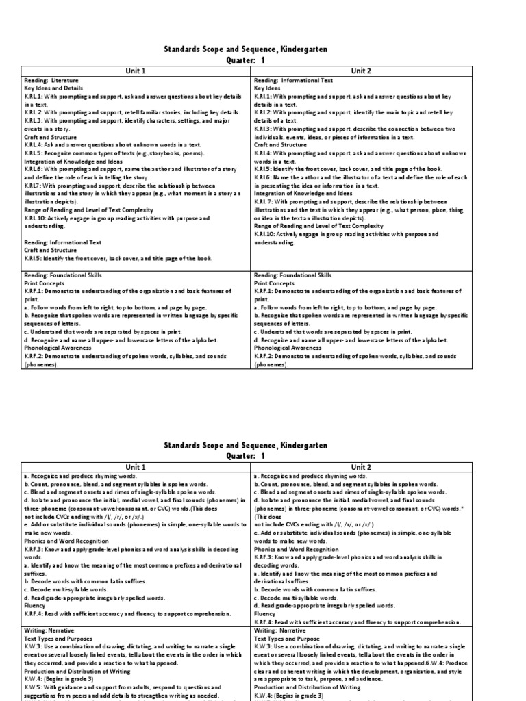 Kindergarten Scope and Sequence Guide | PDF | Syllable | Phonics