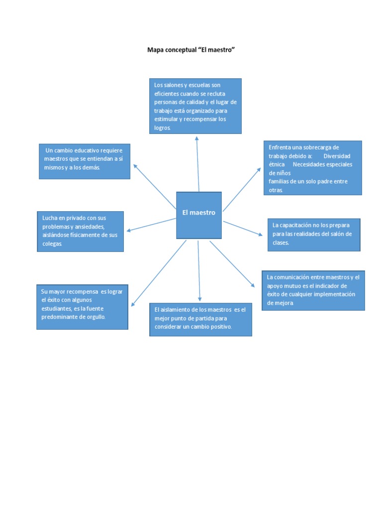Mapa Conceptual El Maestro | PDF