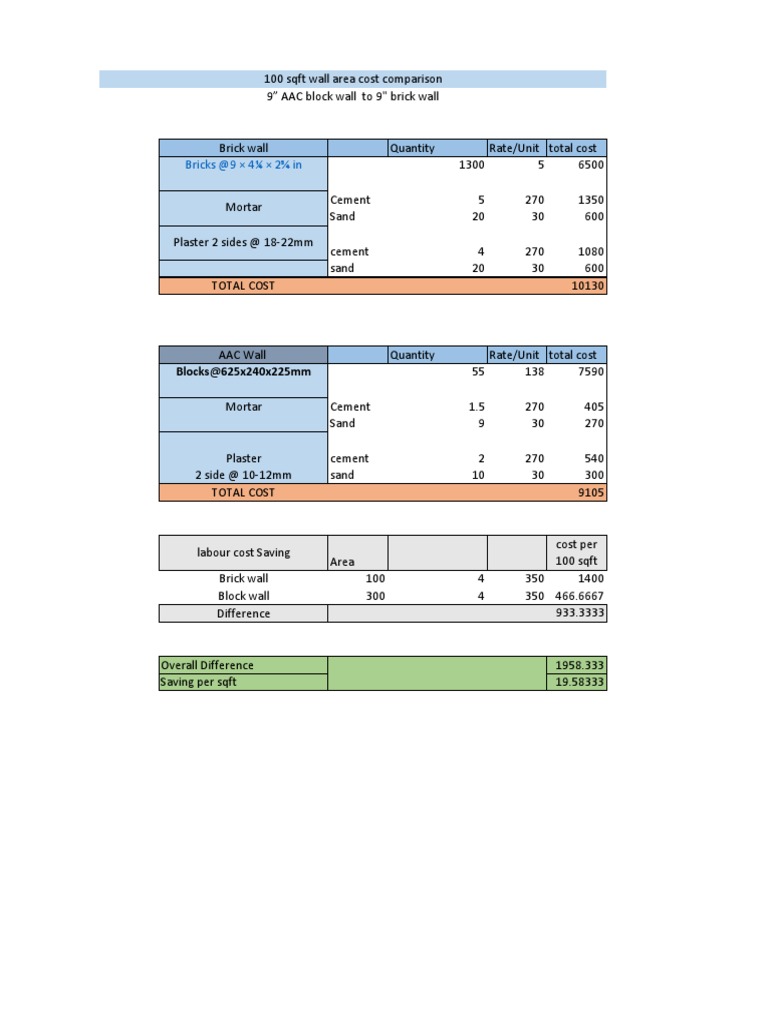 AAC Block vs Brick Wall Cost Analysis | PDF