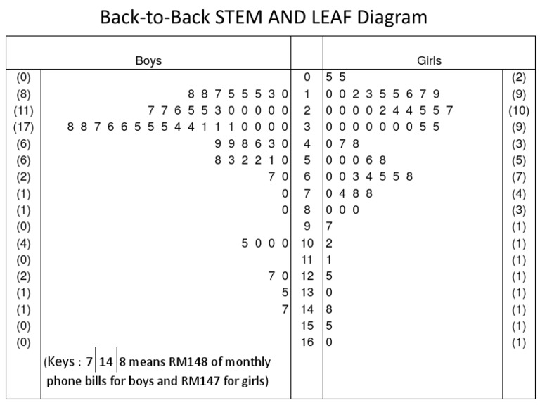Back-To-Back STEM and LEAF Diagram | PDF