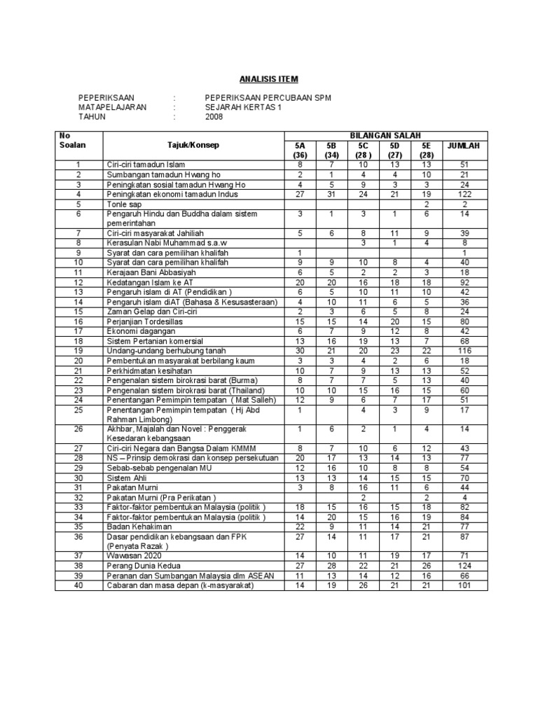 3.Contoh Analisis Item Spm k1