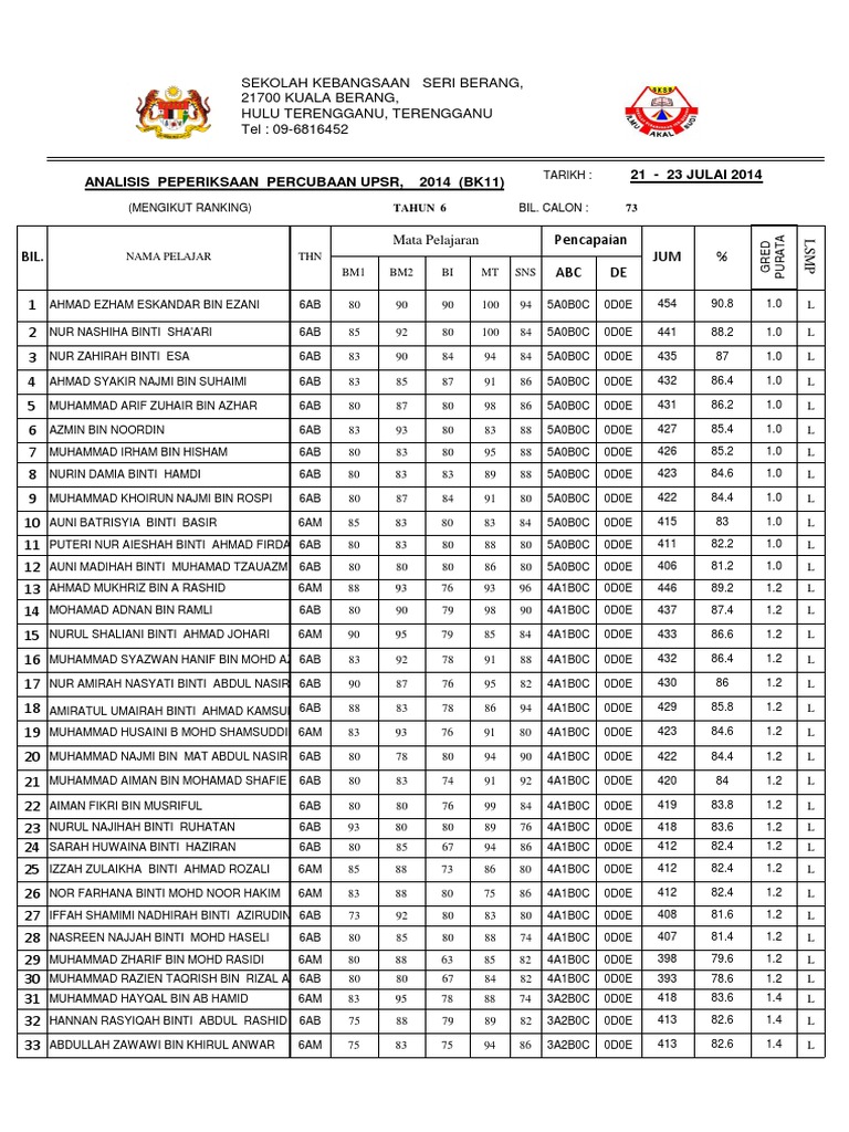 Analisis Peperiksaan Percubaan UPSR | PDF