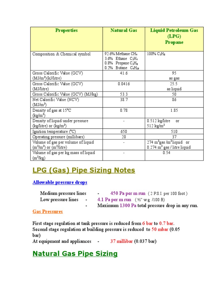 LPG (Gas) Pipe Sizing Notes: Properties Natural Gas Liquid Petroleum ...