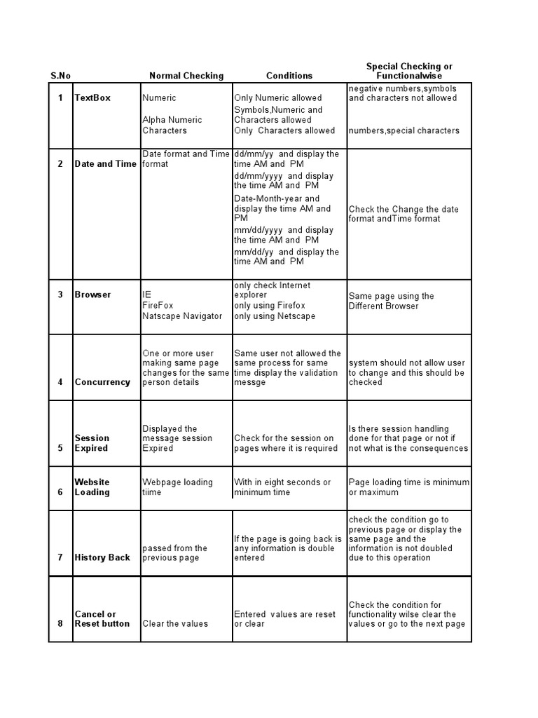 S.No Normal Checking Conditions 1 Textbox Special Checking or ...