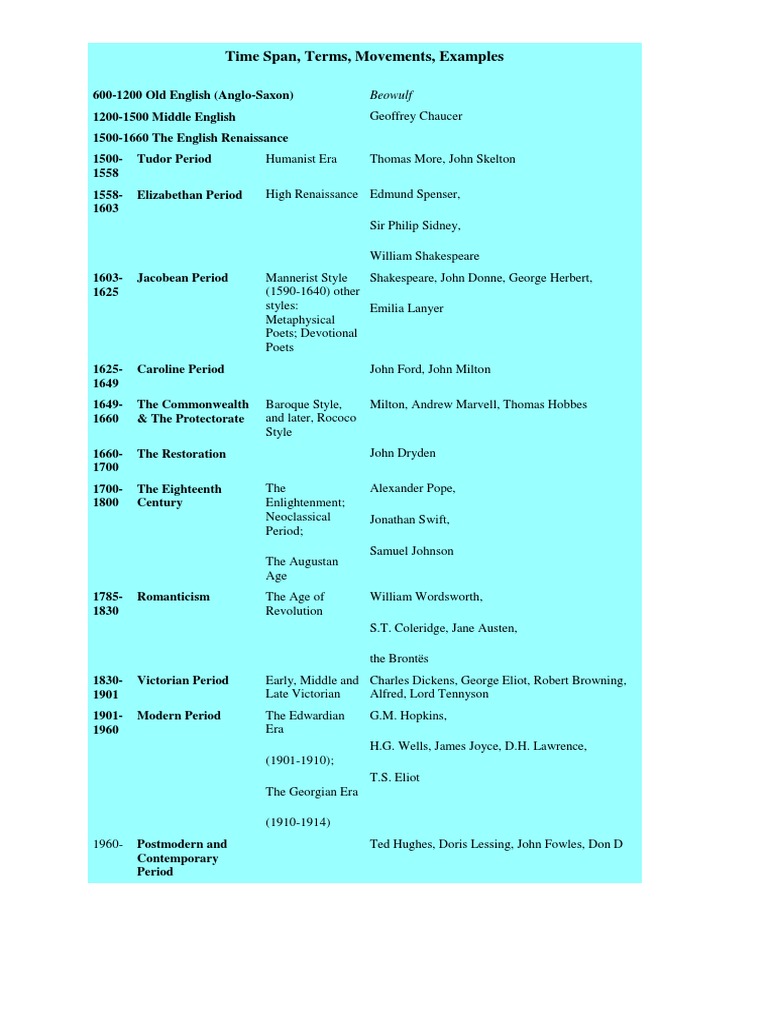 Timeline of British Literary Periods | PDF | Social Science