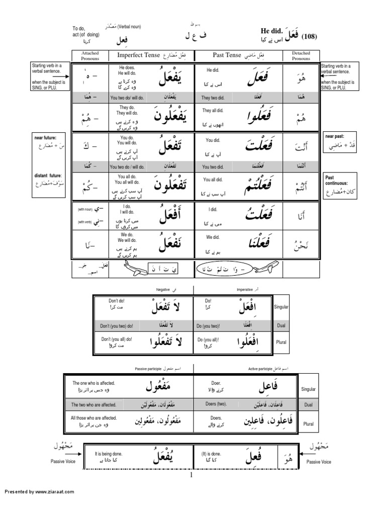 Arabic Conjugation Patterns - English - Urdu - Arabic Language ...