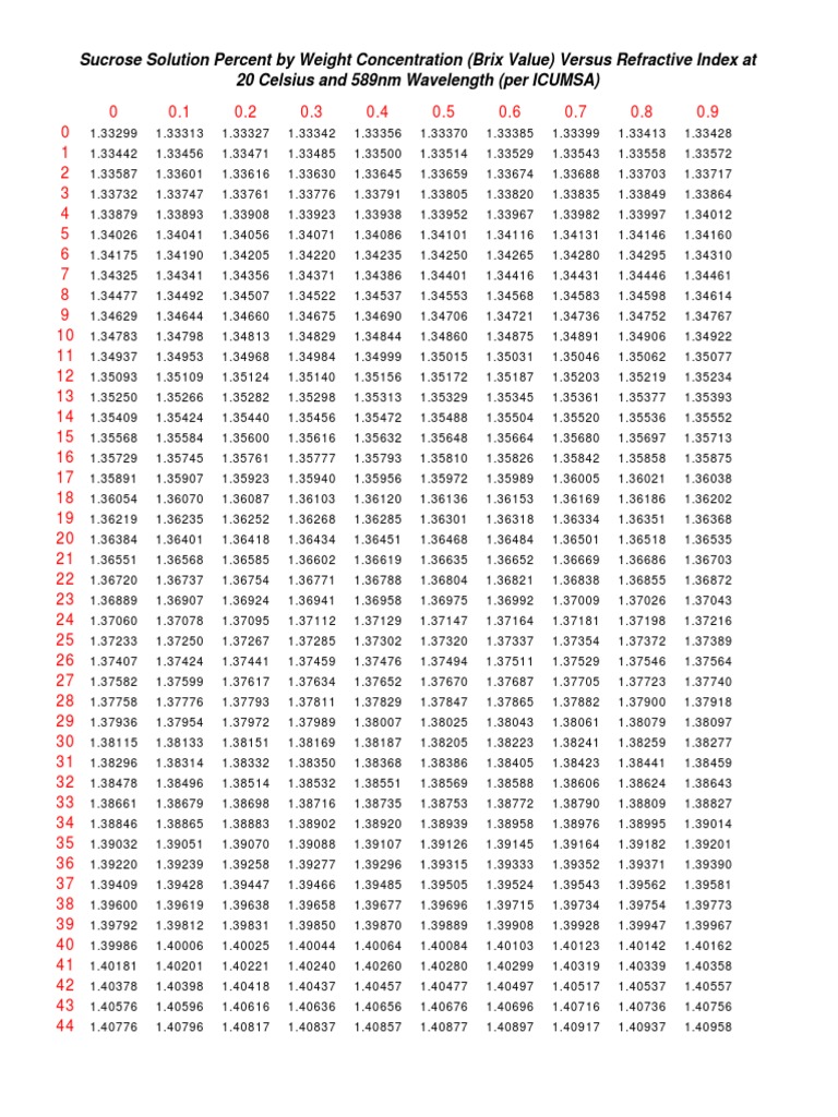 Brix Sugar Conversion Chart Alcohol Www.ianennoch.com