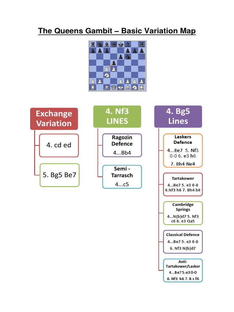 The Queens Gambit Basic Variation Map | PDF