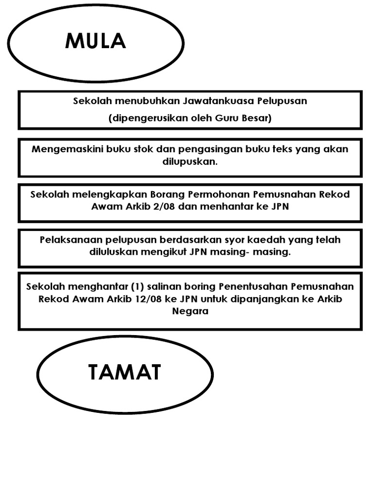 Carta Alir Pelupusan Buku Teks | PDF