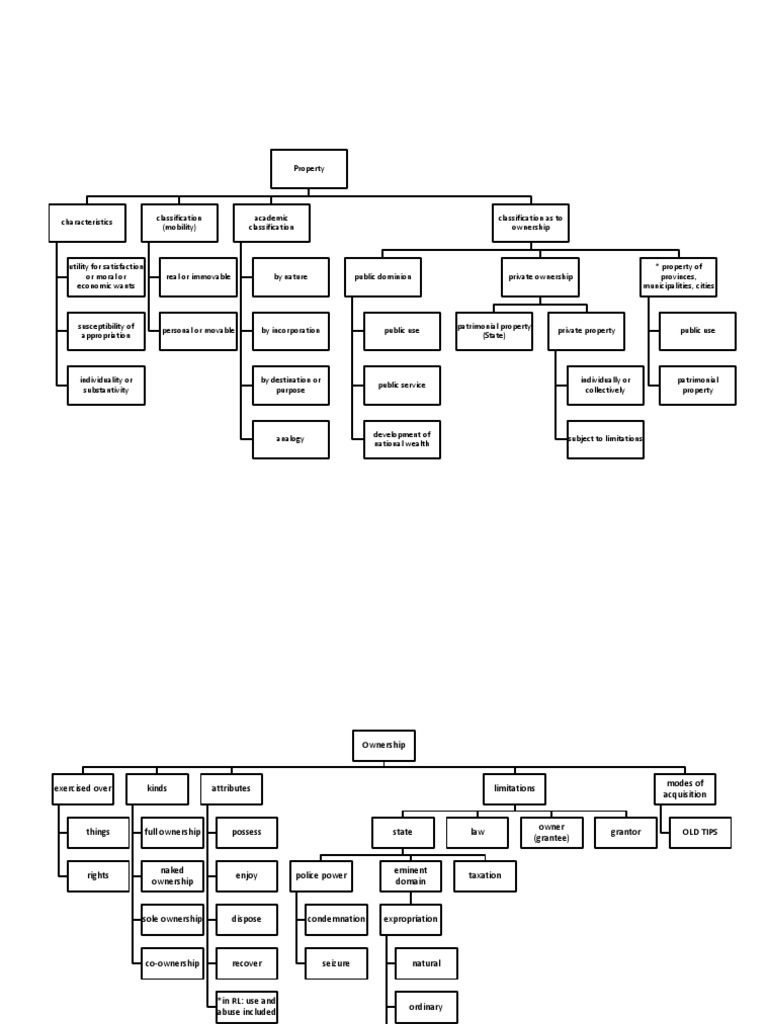 Property Mind Map | PDF | Property | Indemnity