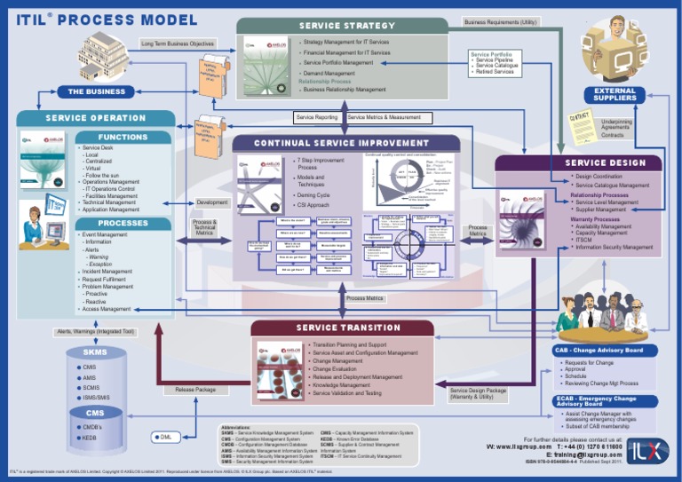 2011 ITIL 2011 Process Model | PDF | Itil | Information Technology