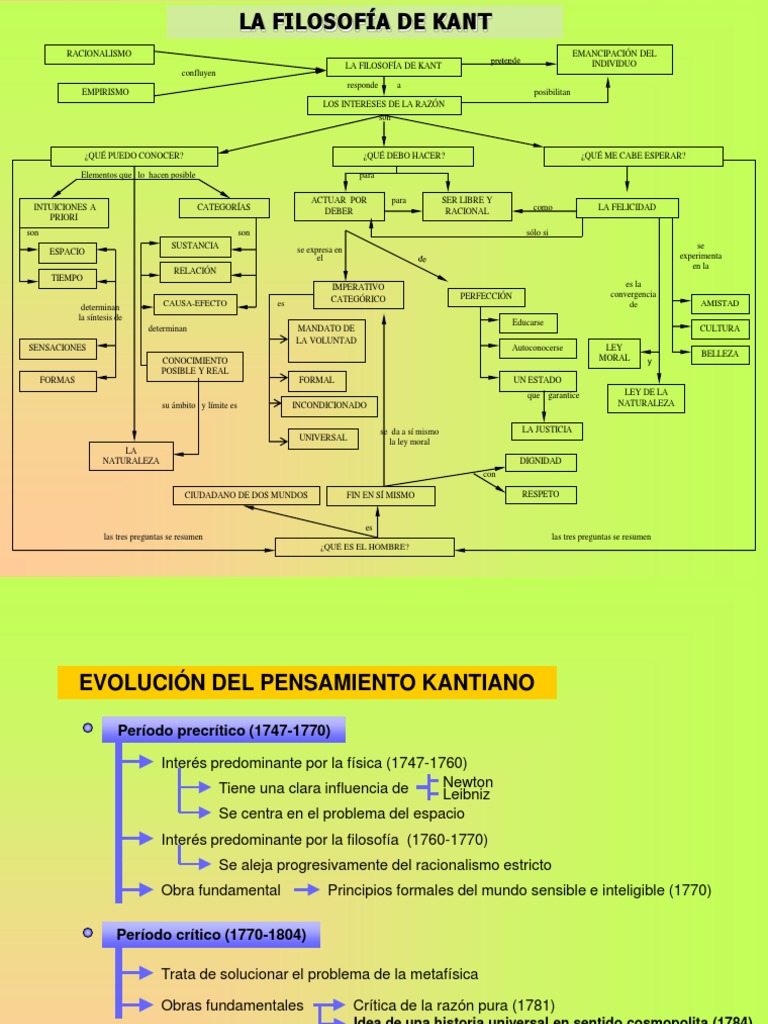 Filosofia de Kant. Diagramas y Cuadros Sinopticos | Immanuel Kant ...