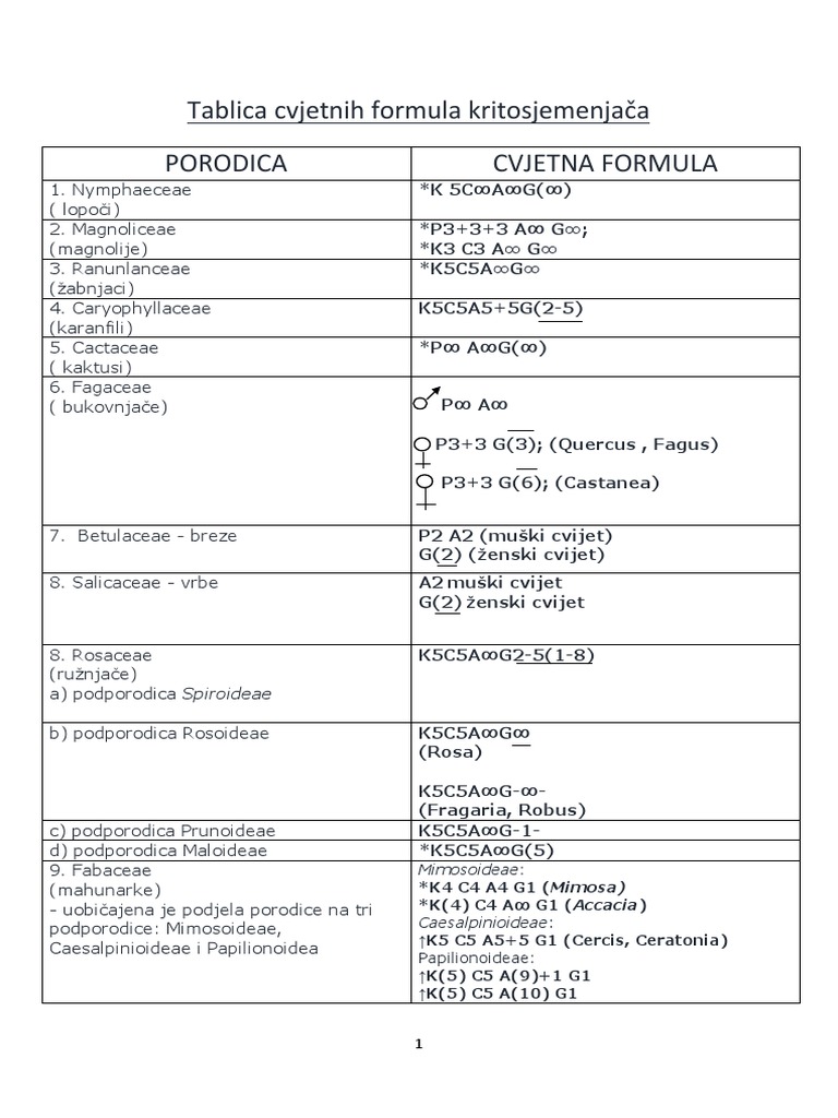 Tablica Cvjetnih Formula Kritosjemenjača | PDF