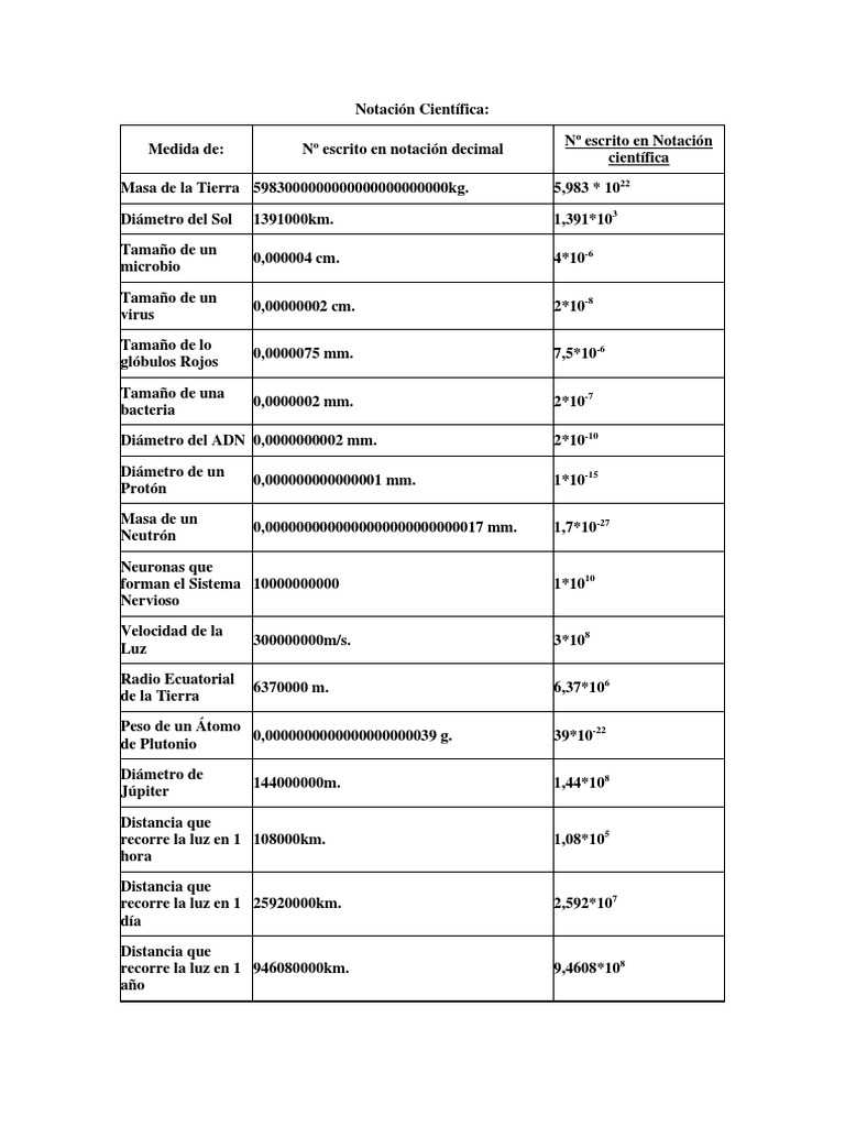 Notaci N Cient Fica | PDF | Informática