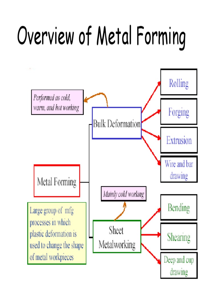 Forming Process NO.2 | PDF | Metals | Deformation (Engineering)